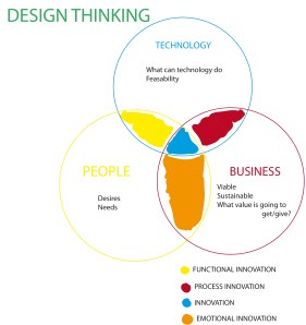 Barcelona Design Thinking Week 2013 – Rethinkers Global